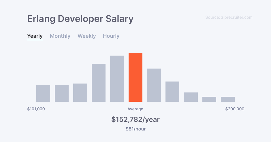 Top 10 Highest Paying Programming Languages with Salary of $100k in the US